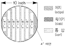 스크라이브너 로그법(Scribner Log rule) / 인터네셔널 로그법(International Log Rule)