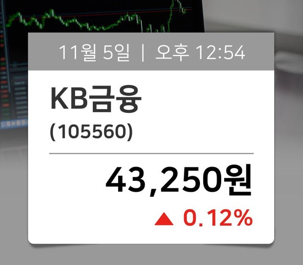 [장중시황] KB금융(105560), 현재거래가격 43,250원…