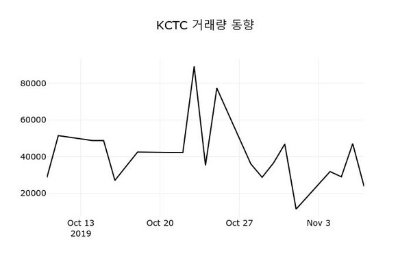 [주식동향] KCTC(009070), 현재거래가격 2,945원…